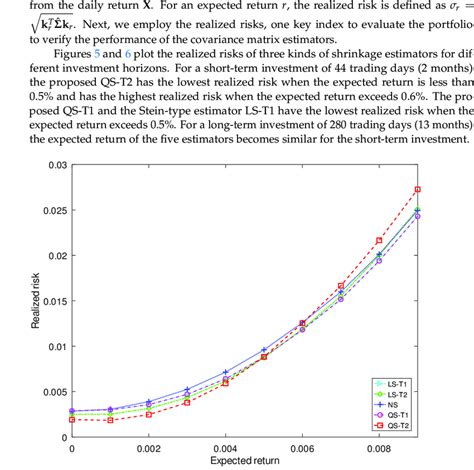 Realized Risk Of Each Covariance Matrix Estimator When The Investment
