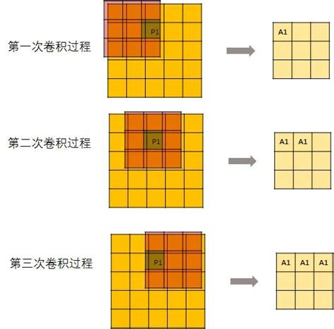 通俗易懂的解释sparse convolution过程 csdn博客