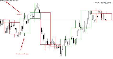 mtf candlestick indicator download for free