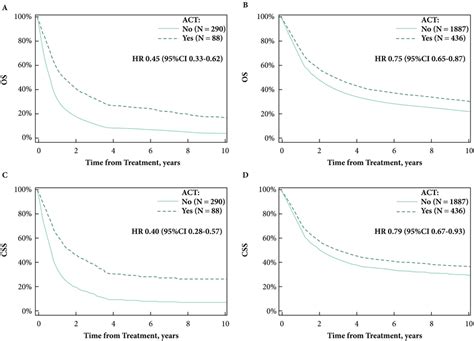 Adjusted Survival Curves For Margin‐positive Panel A Os Panel C