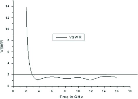 3 Vswr Plot Of Proposed Spline Based Uwb Antenna Download Scientific Diagram