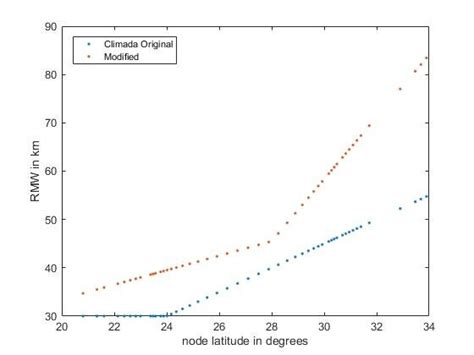 3 Two Different Rmw Parametrizations Download Scientific Diagram