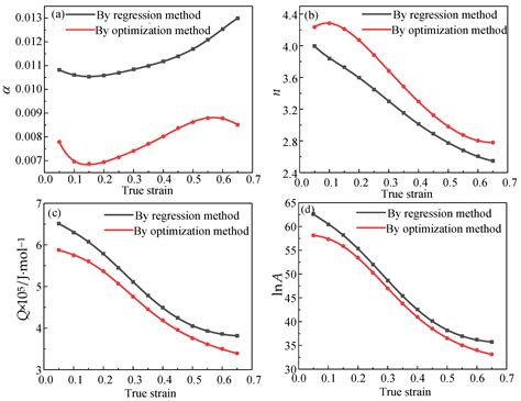 Genetic Algorithm Based Inverse Optimization Identification Method For Hot Temperature