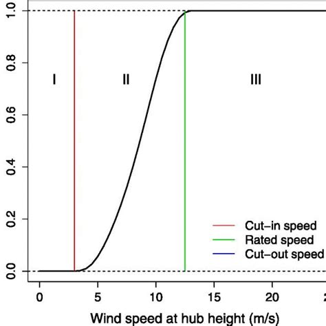 The Mpc Power In Mw Vs Hub Height Wind Speed In Ms For The Download Scientific Diagram