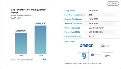 Uae 환자 모니터링 장비 시장 규모 및 점유율 분석 산업 연구 보고서 성장 동향 Uae 환자 모니터링 장비 시장 규모 및 점유율 분석 산업 연구 보고서 성장 동향