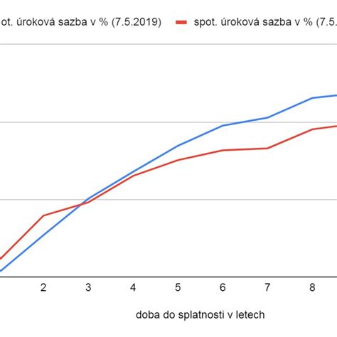 Yield Curve According To Yields To Maturity Source Own Processing The Download Scientific