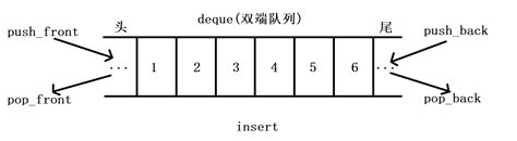 Stl—dequedeque Iterator Pos Csdn博客