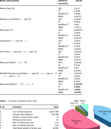 comparative analysis of all mathematical models download table