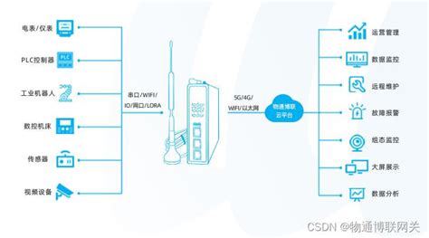 Plc通信网关在工业设备数据采集监控系统中的作用plc 的信息化监控系统 Csdn博客