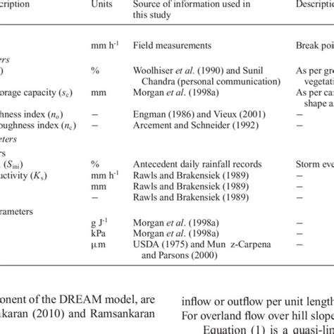 spatially distributed data and parameters required by dream download