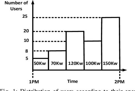 Figure 1 From Privacy Preserving Fine Grained Data Distribution Aggregation For Smart Grid Ami