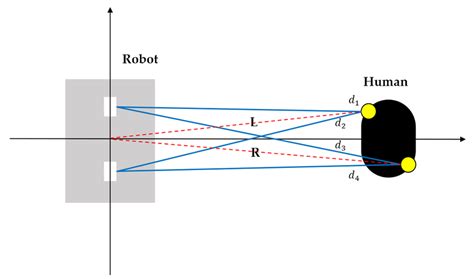 Schematic Of A Human Following Robot Using Two Uwb Sensors Download
