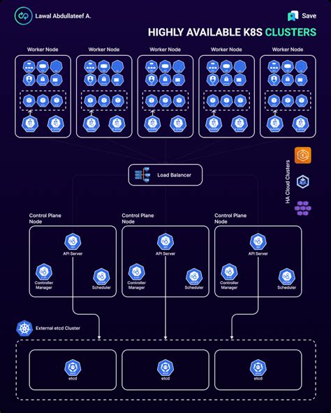 Mastering Highly Available Kubernetes Clusters 🔍 Ensuring High Yogesh Meena