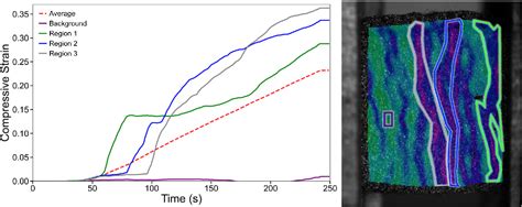 Figure 4 From Local Strain Quantification Of A Porous Carbon Fiber Network Material Semantic