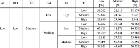 Conditioned Probability Table Of The Sci Node Download Table