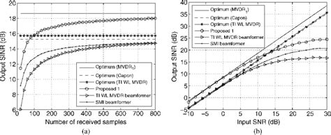 A SINR Versus Number Of Received Samples B SINR Versus Input SNR Download Scientific