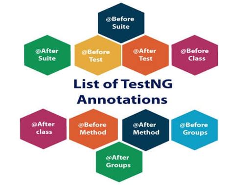 Testng — Using Annotation What Is Junit By Emre Dogangun Medium