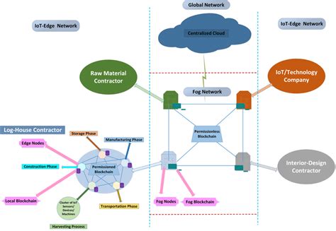 Blockchain Edge Framework For Industrial Iot Applications Download