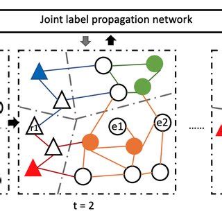 A Conceptual Demonstration Of The Label Propagation Process Through Download Scientific
