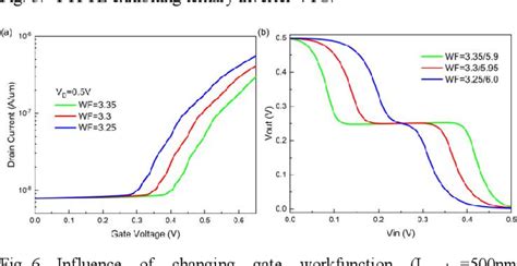 Figure 6 From Design And Optimization Of Ternary Inverter Using Face Tunnel Field Effect