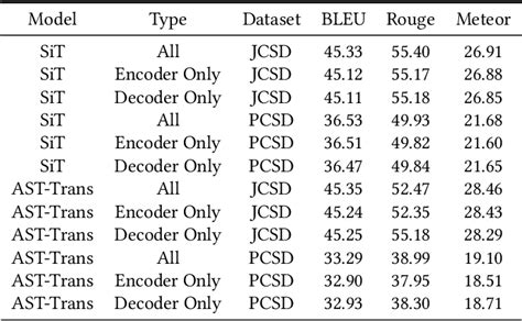 Table 3 From Structural Semantics Guided Program Simplification For
