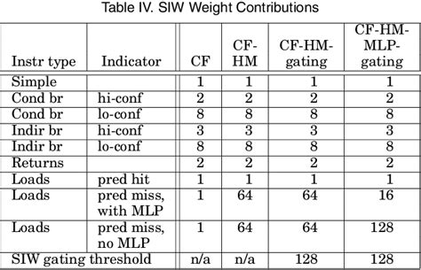 Table Iv From Managing Smt Resource Usage Through Speculative