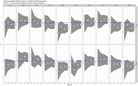 Simulating A Simple Response Adaptive Randomization I Have To See It