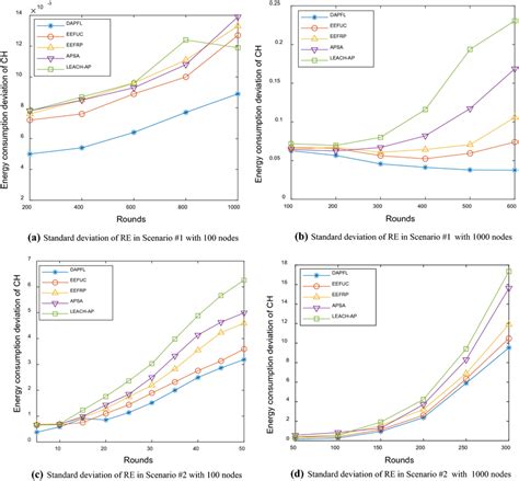 Comparison Of The Standard Deviation Of Residual Energy Versus Rounds Download Scientific Diagram