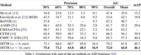 table 1 from end to end referring video object segmentation with