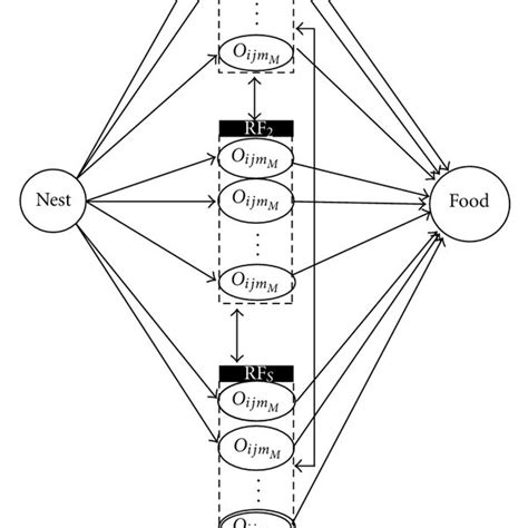 Aco Graph Of A Production Scheduling Problem With One Processing Stage Download Scientific