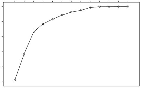 Screen Plot Of Principal Component Analysis Download Scientific Diagram