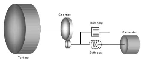 drive train system of wt dfig download scientific diagram