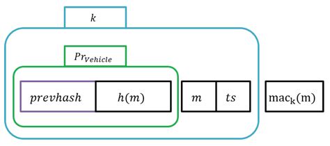 Distributed Blockchain Based Message Authentication Scheme For Connected Vehicles