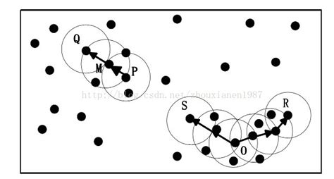 聚类方法：dbscan算法研究（1） Dbscan原理、流程、参数设置、优缺点以及算法dbscan聚类算法 Csdn博客