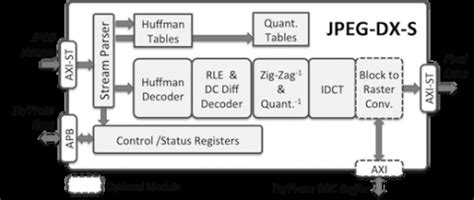 Baseline And Extended JPEG Decoder Core