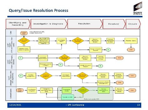 Gbs Query Management Process And Service Now Training