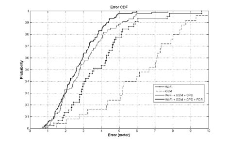 Cdf Error Of Location Estimation Using Different Technologies Download Scientific Diagram