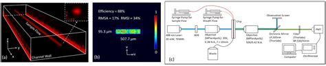 A Microflow Cytometer With A Rectangular Quasi Flat Top Laser Spot