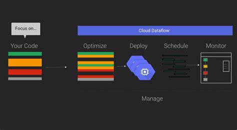 What Is Google Cloud Dataflow Dataconomy
