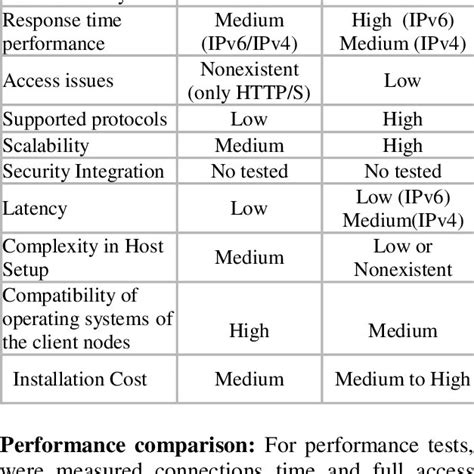 Parameters Comparison Download Table
