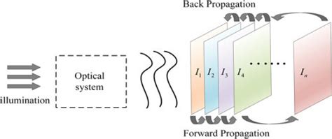 schematic of the phase retrieval algorithm based on multiple intensity