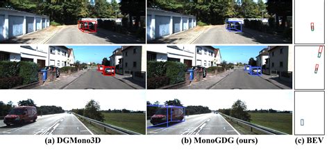 Geometry Guided Domain Generalization For Monocular 3d Object Detection