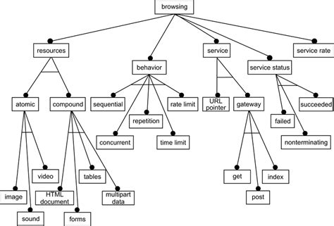 Feature Diagram For Web Browsing Download Scientific Diagram