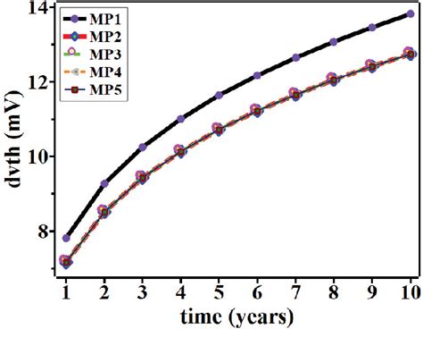 Figure 4 From Nanoscale Cmos Biasing Circuit For Analog Applications The Impact Of Nbti