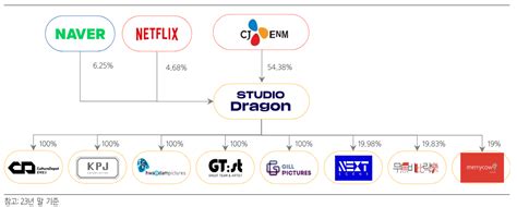 스튜디오드래곤 2024년 1분기 김제현 대표 성적