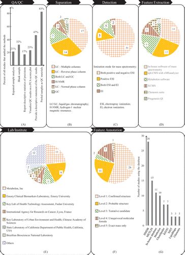 A State Of The Science Review On High Resolution Metabolomics