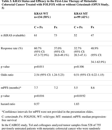 Table 3 From Kras Mutation Analysis In Metastatic Colorectal Cancer
