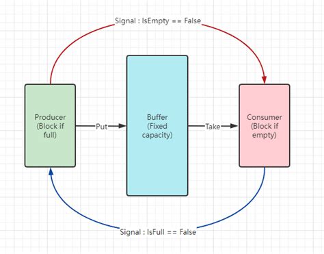 Linux High Concurrency Server Producer And Consumer Model