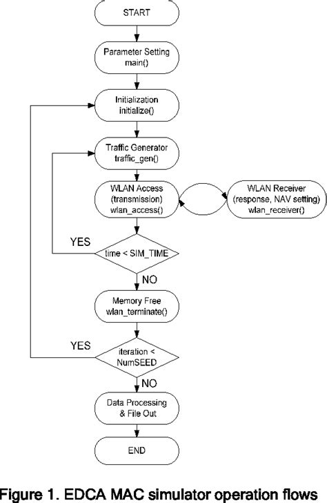 Figure 1 From Analysis Of Edca Mac Throughput For The Ieee 80211e