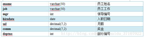 11 mysql数据查询应用（实战）（二） 求出 emp 表中 有奖金的人数 csdn博客